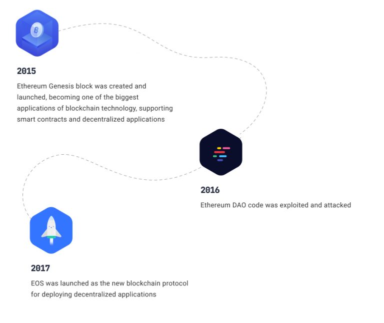Evolution of blockchain technology | BaaS | Enterprise Blockchain