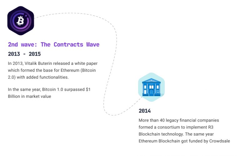 Evolution of blockchain technology | BaaS | Enterprise Blockchain